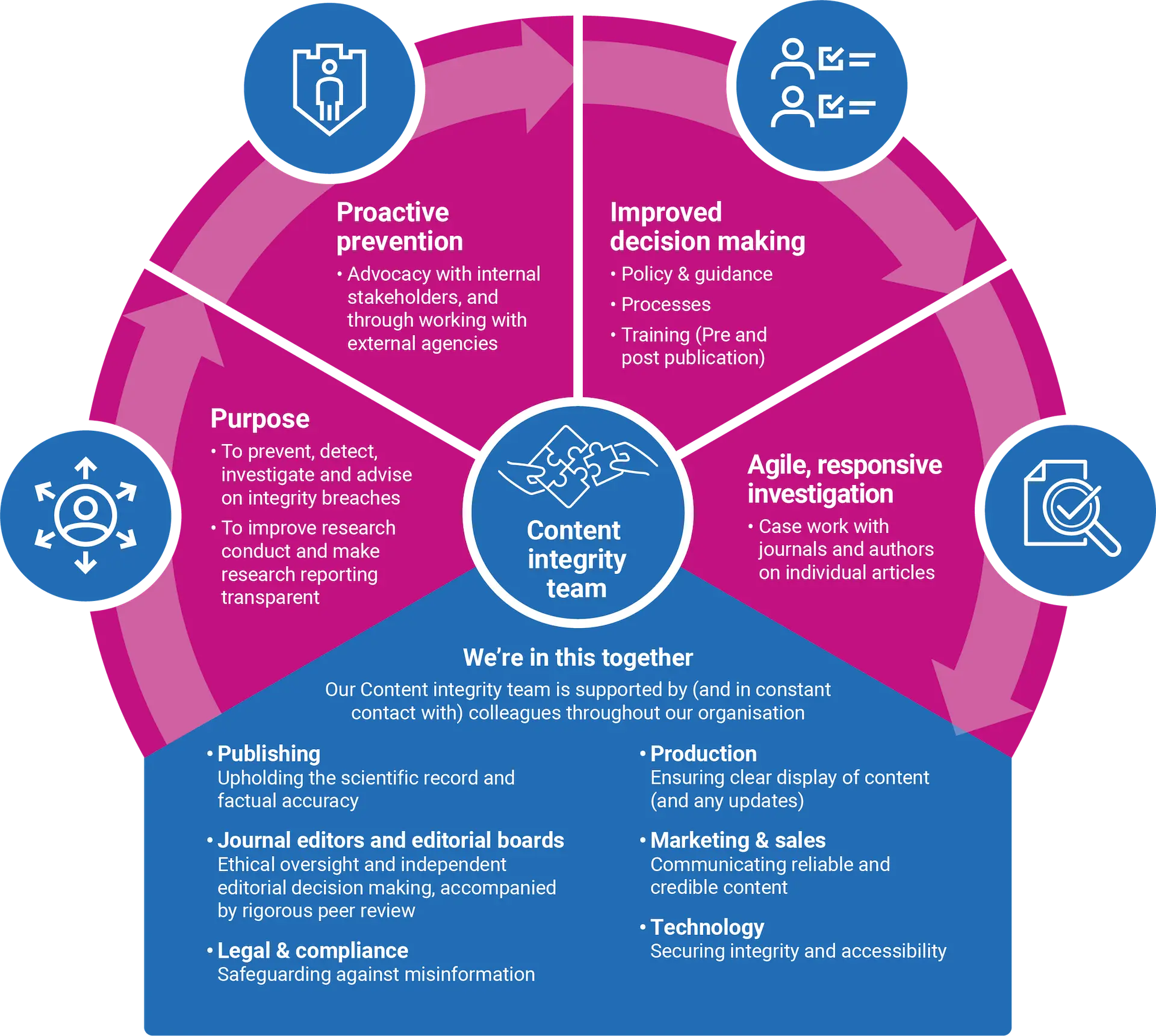 BMJ Content integrity – BMJ Journals